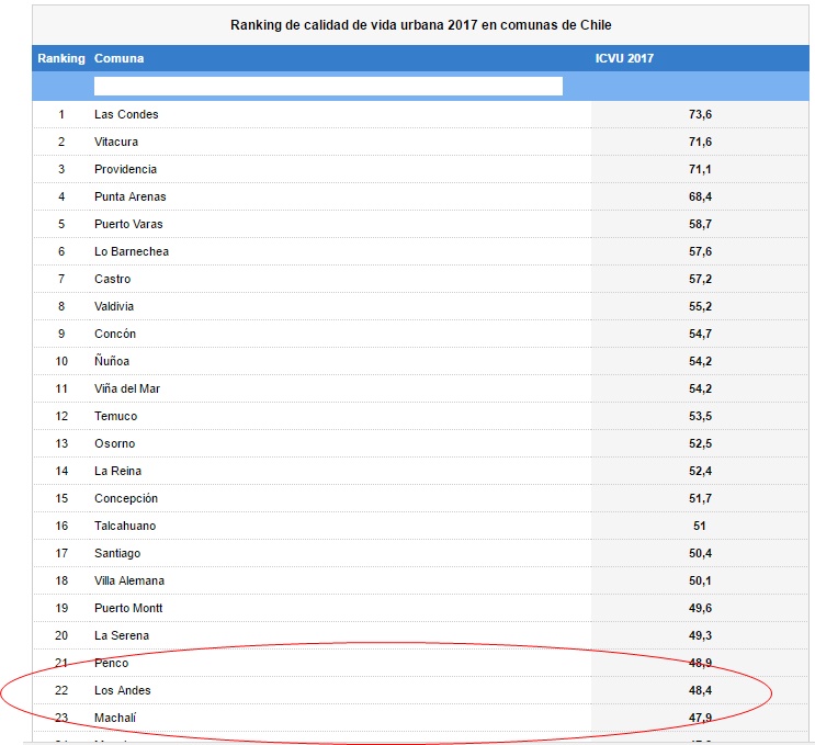 Andes On Line Comuna De Los Andes Ocupa El Lugar 22 A Nivel Nacional